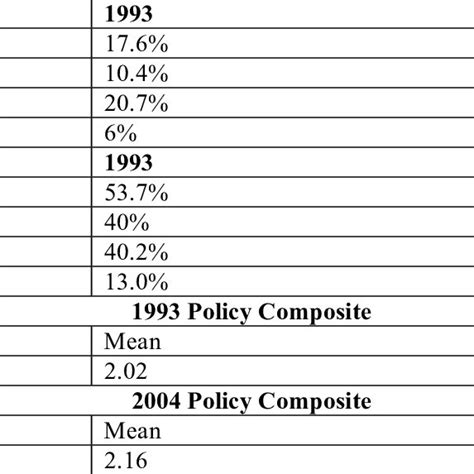 Policy Coverage Across Institutions Download Table