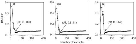 Variation Of Rmsep With The Number Of Retained Variables By Uve A Download Scientific