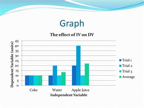 Ppt The Effect Of Iv On Dv Powerpoint Presentation Free Download