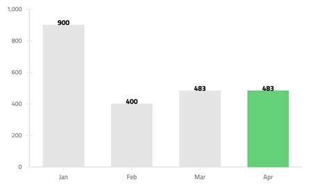 Different Color On The Bar Chart In React Native Stack Overflow