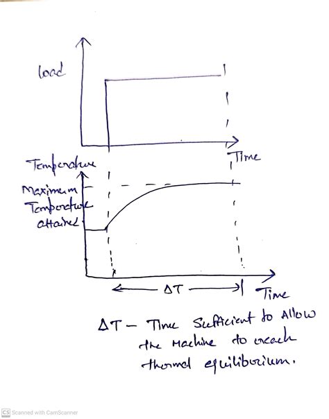 Alternate Investment Methods Induction Motors Duty Cycles And Its
