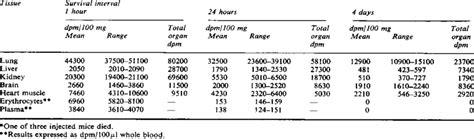 Tissue Radioactivity After Intravenous Injection Of 1 Uci 63nico4 0