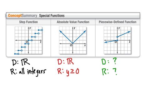 algebra 9 7 special functions math algebra graphing functions