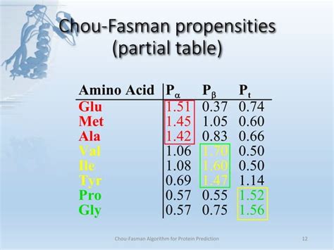Chou Fasman Algorithm For Protein Structure Prediction Pptx Chemistry Science