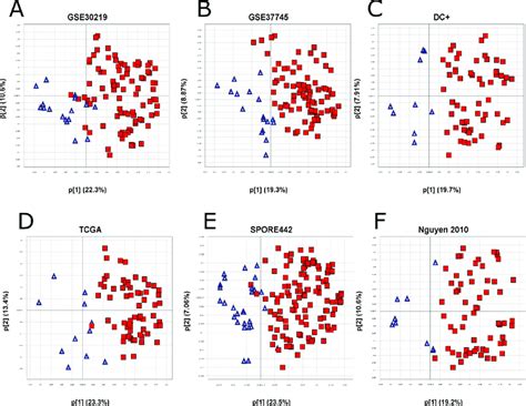 Transferability Of The Tgfβ Emt Signature To Tumors The Tgfβ Emt