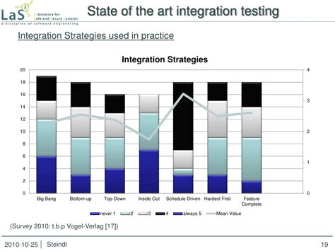 Ppt Model Based Integration Testing Powerpoint Presentation Free