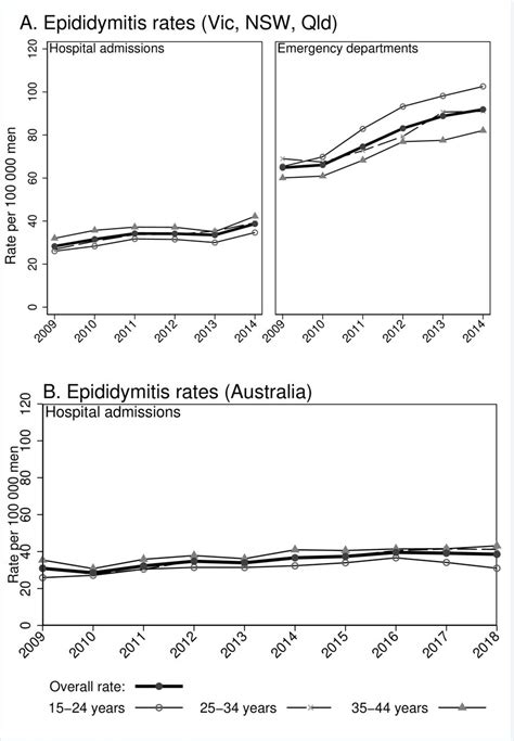 Epididymitis Rates In Australian Hospitals Ecological Analysis Sexually Transmitted