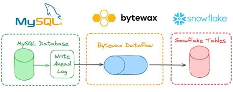 Bytewax On Linkedin 👀 Master Real Time Data Updates With Python Sql