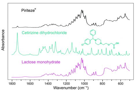 Api Identification Using Ftir Spectroscopy Edinburgh Instruments