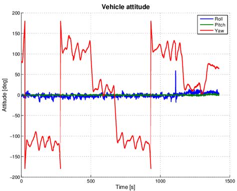 Attitude Estimation Obtained By Fusing In An Ahrs Fastion The