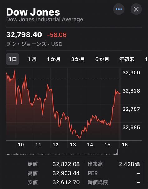 立沢賢一 On Twitter 【マーケット考察】202339 米国株式相場はまちまち。優良株で構成するダウ工業株30種平均は前日終値