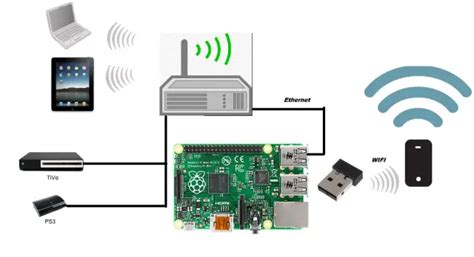 How To Build Raspberry Pi Hotspot And Build A Standalone Network