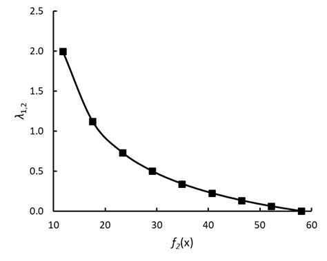 Figure B Noninferior Solutions Download Scientific Diagram