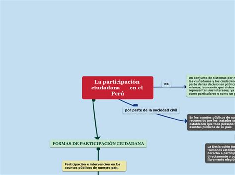 La Participación Ciudadana En El Per Mind Map