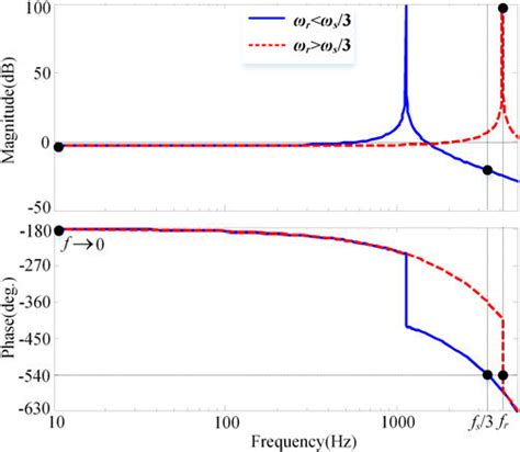 Bode Plots Of Open Loop Transfer Function T O S With A Negative