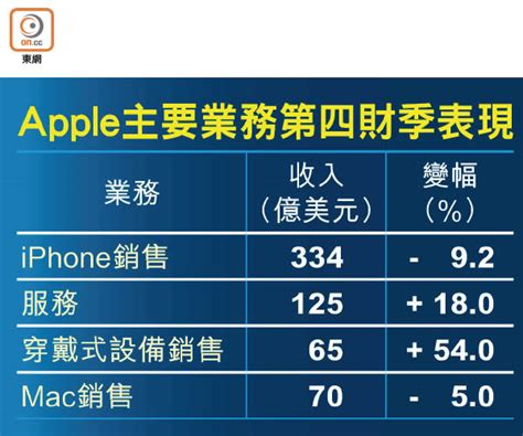 Iphone研推變相月租計劃 東方日報