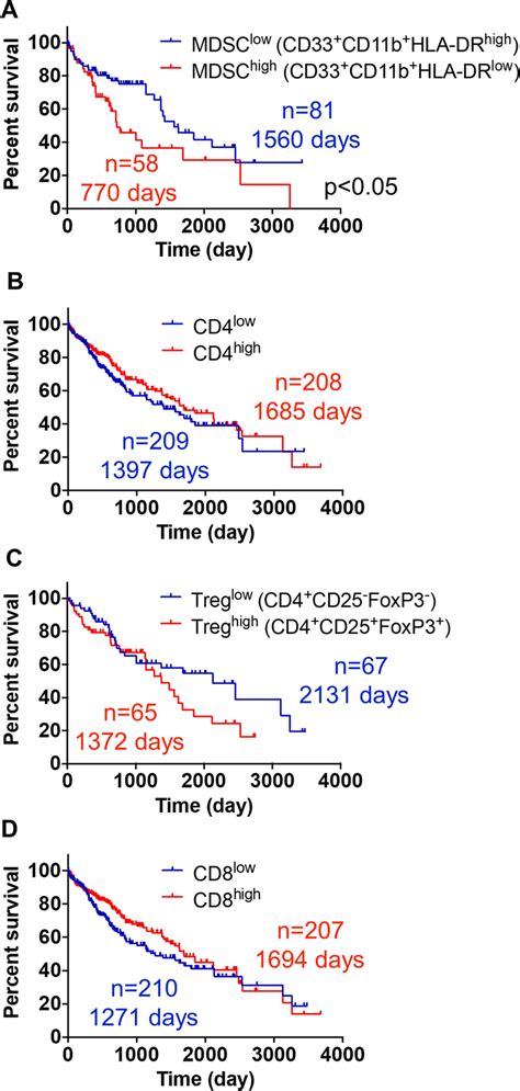 High Mdsc Score Predicts Poor Hcc Prognosis Kaplanmeier Curves