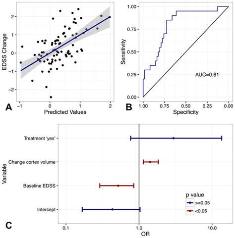 Short Term Mri Measurements As Predictors Of Edss Progression In Relapsing Remitting Multiple