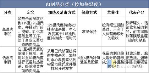 干货！一文看懂肉制品行业发展现状：产品结构欠佳，渠道变革带动消费升级 原文标题：2022年中国肉制品行业现状分析，产品结构欠佳，渠道变革带动