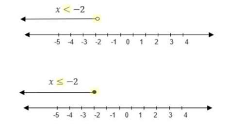 4 Common Mistakes To Avoid When Solving Linear Inequalities In