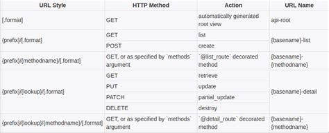 Delete Method On Django Rest Framework Modelviewset Stack Overflow