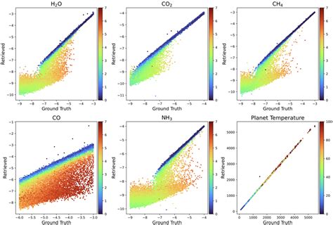 Comparison Of The Retrieved Values Against The Input Values For Six Download Scientific Diagram