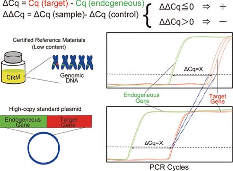 Development And Validation Of A New Robust Detection Method For Low Content Dna Using ΔΔcq Based