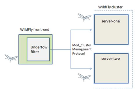 Configuring WildFly As Load Balancer For A Cluster Mastertheboss