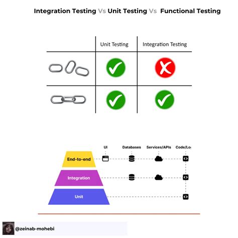 Unittesting Integrationtesting Functionaltesting Zeinab Mohebi