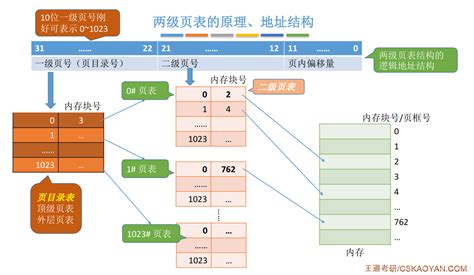 Os 请求分页系统、请求分段系统和请求段页式系统一请求分页系统 外部碎片wolf鬼刀的博客 Csdn博客