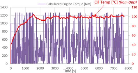 Figure 1 From Machine Learning Based Digital Twins For Transient Vehicle Cycles And Their