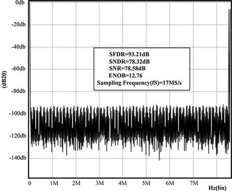 Double Tone Output Fft Spectrum Of The Proposed Adc In Fin1 831 Mhz