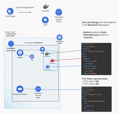 Easy And Fast Adjustment Of Kubernetes Cpu And Memory