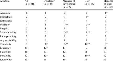 software quality attributes ranking by stakeholder role download scientific diagram