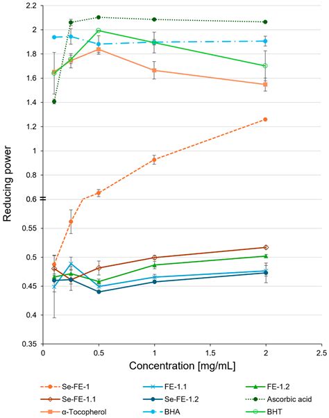 Selenium Enriched Polysaccharides From Lentinula Edodes Mycelium