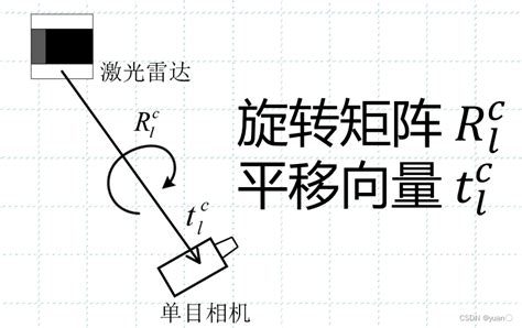 自动驾驶感知——激光雷达基本概念激光雷达点云激光雷达的标定激光雷达距离标定 Csdn博客