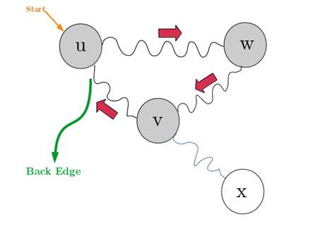 algorithms understanding the proof of dfs of undirected graph g