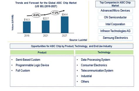 ASIC Chip Market Report Trends Forecast And Competitive Analysis