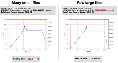 How To Manage Large Json Efficiently And Quickly Multiple Files Sease