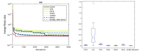 Convergence Curves And Anova Tests For IIR Of The GTO CS FFA PSO