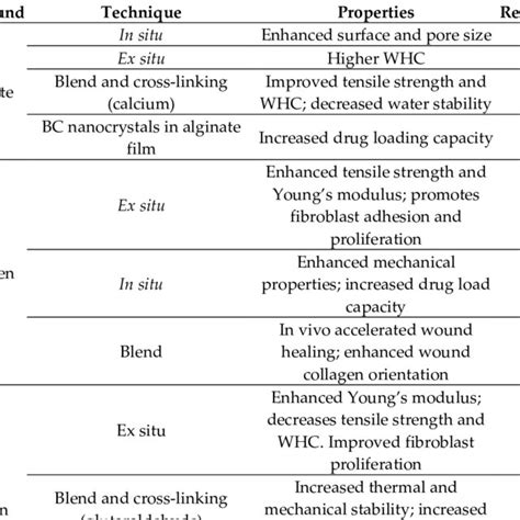 Bacterial Cellulose Composites Are Included In This Review Download