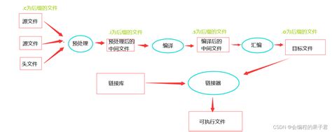 C语言编译过程详解：从预处理到运行环境 Csdn博客