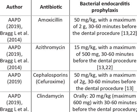 Dosage Of Antibiotics In Bacterial Endocarditis Prophylaxis In