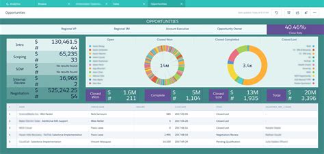 Salesforce Dashboards Examples Templates To Boost Sales Dashboard Eroppa