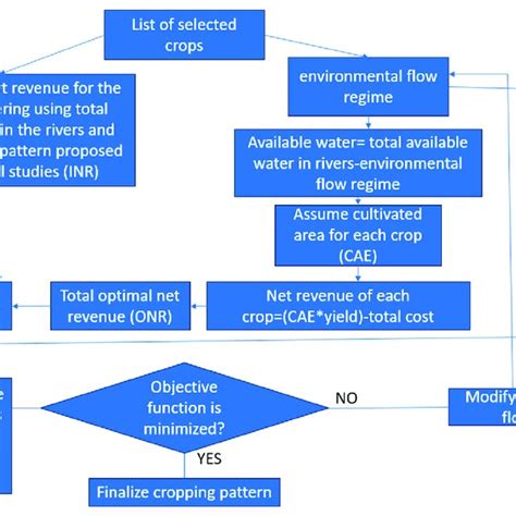 Flowchart Of The Cropping Pattern Optimization Download Scientific