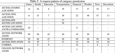 Table 1 From A Design Of Access Control Model For Information Leak Detection Based On Inference