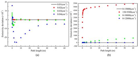 Emissivity Deviation A Different Resolution Of Wave Number B