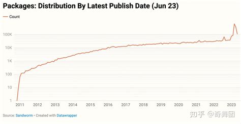 2023年度状态之npm 知乎