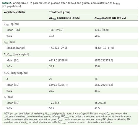 Aripiprazole Pk Parameters In Plasma After Deltoid And Gluteal