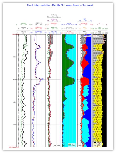 Introduction New Shaley Sand Log Analysis Tutorial Using Combined
